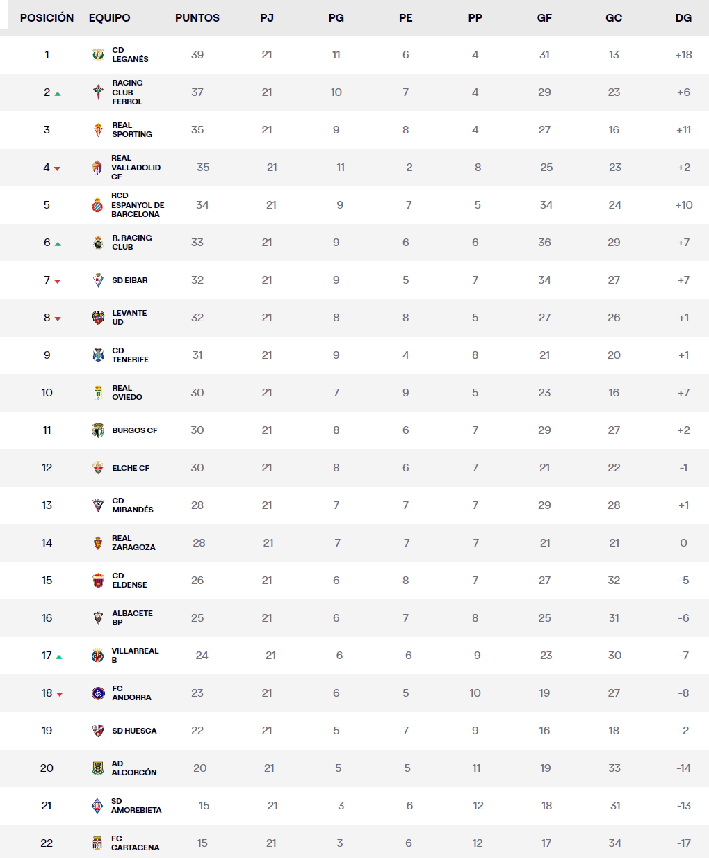 LaLiga Hypermotion: el Espanyol acaba la primera vuelta quinto a 3 ...