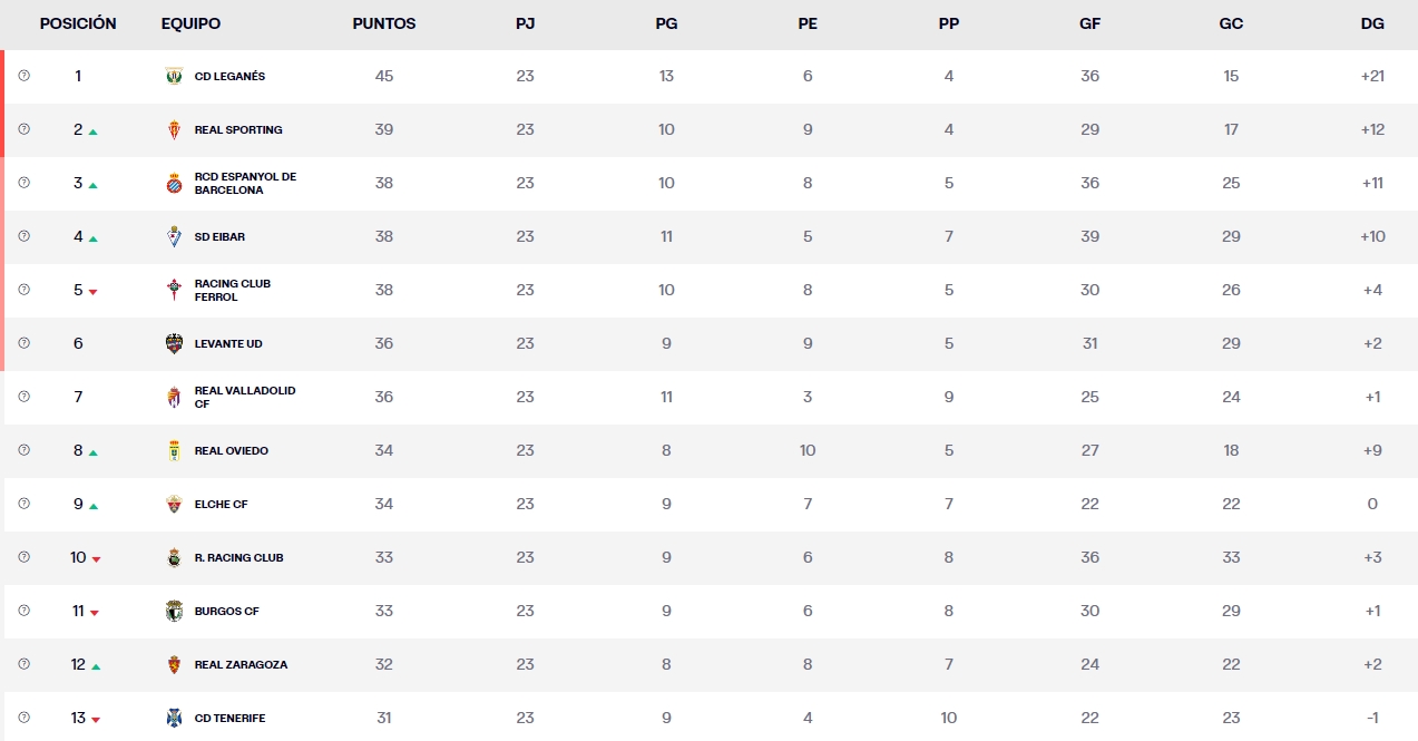 Las claves de la jornada 24 en LaLiga Hypermotion: el Espanyol busca enlazar un nuevo triunfo ...