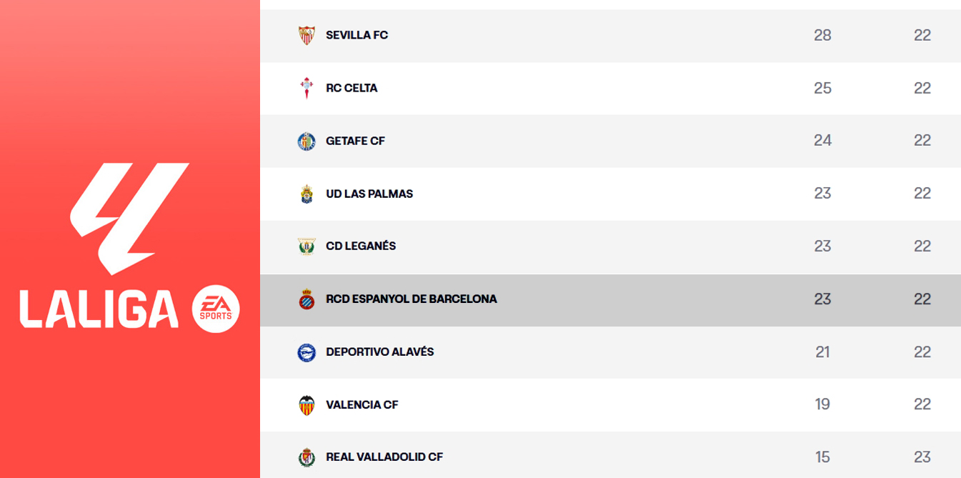 LaLiga EA Sports | El Valladolid se hunde en la tabla; atentos hoy al UDLP - Villarreal y al ...